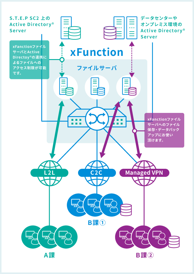 S.T.E.P xFunction（ネットワーク×クラウド）｜HOTnet 北海道総合通信網株式会社